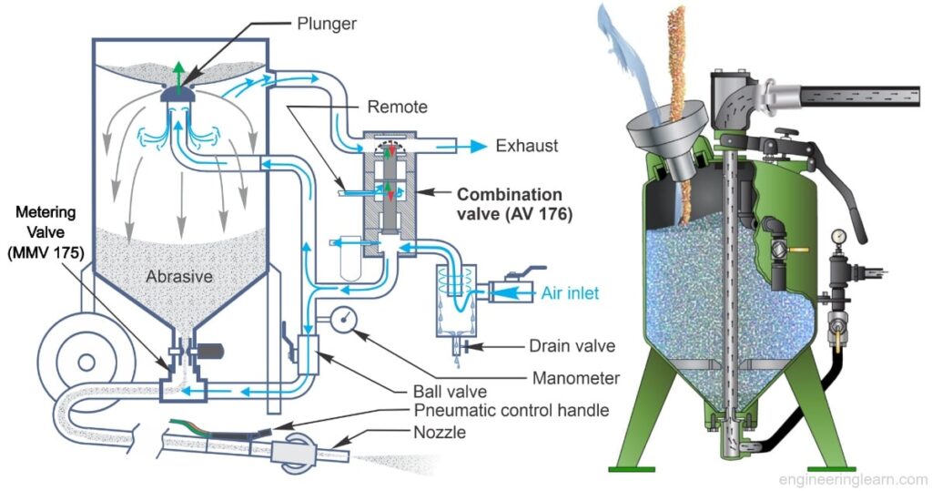 How Does Sandblasting Work? Understanding the Science Behind It - PG & YBT